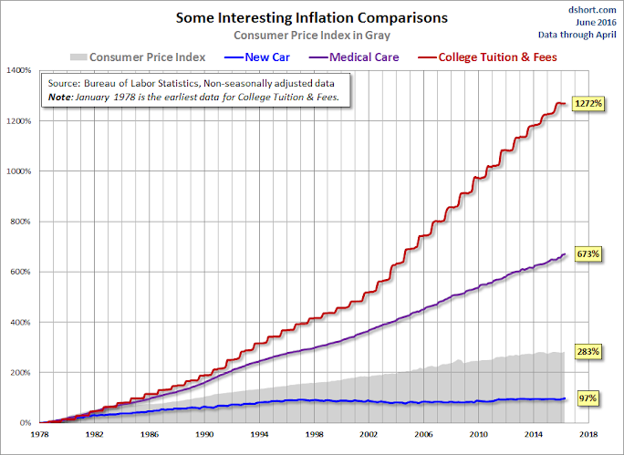 Doug Ross @ Journal: CHART OF THE DAY: College Inflation Since 1978