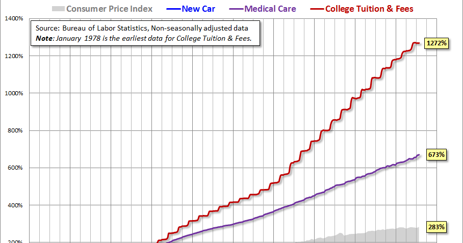 Doug Ross @ Journal: CHART OF THE DAY: College Inflation Since 1978