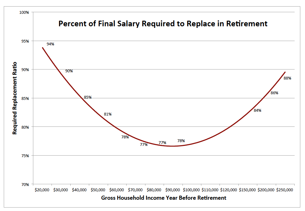 The Retirement Café: Estimating How Much Income You Need to Retire