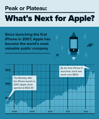 The Geeky Guide to Nearly Everything: [Infographics] What's Next for Apple?