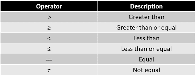 Pemodelan untuk Komputasi : Logical Operator & Selection dan Contoh ...