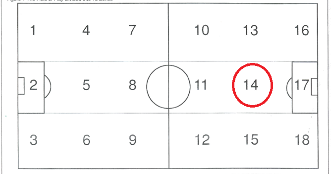 Football Performance Analysis: What is “Zone 14” in football?