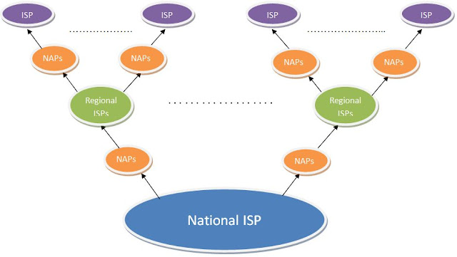 Internet, Intranet and Extranet