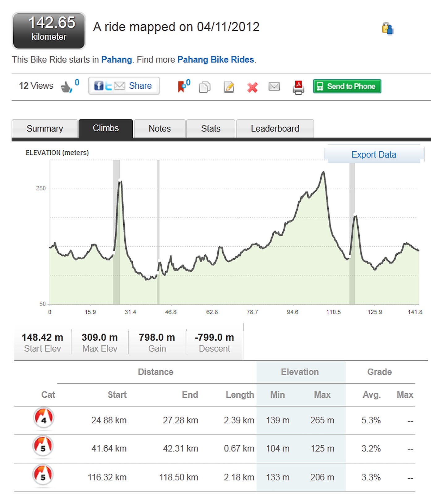 RAUB 140 RIDE: PETA LALUAN