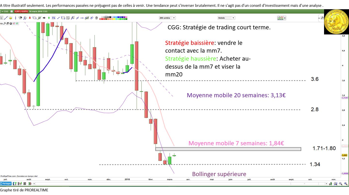 CGG: stratégie pour investisseurs et idée de trading court terme [19/03 ...
