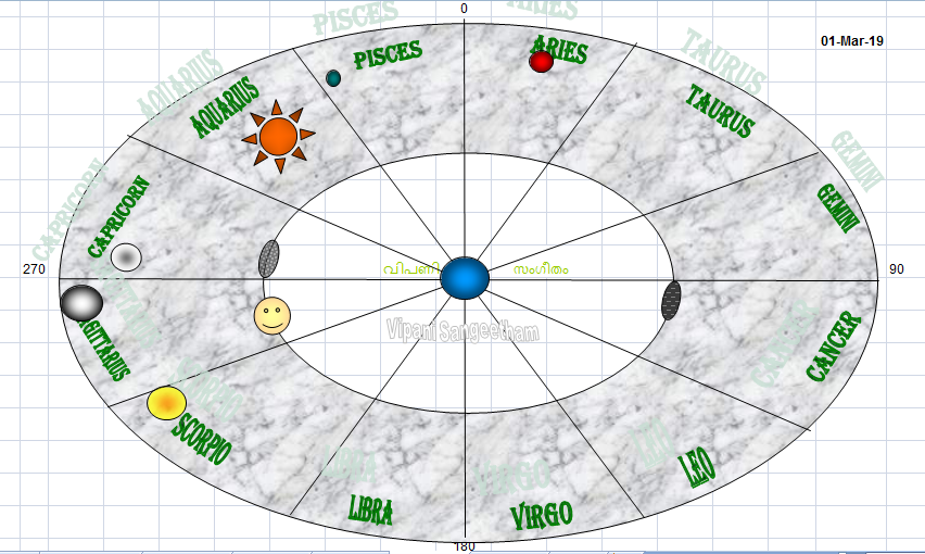 Vipani Sangeetham: Grahanila(Planetary positions) as on 1st Mar 2019