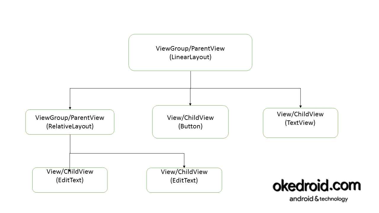 Belajar Mengenal Match Parent Dan Wrap Content Pada Layout Xml - Java Media Kita