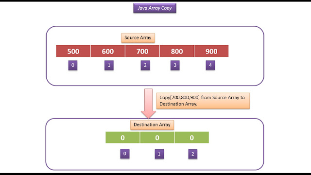 Java Ee Java Tutorial Java Array Arraycopy