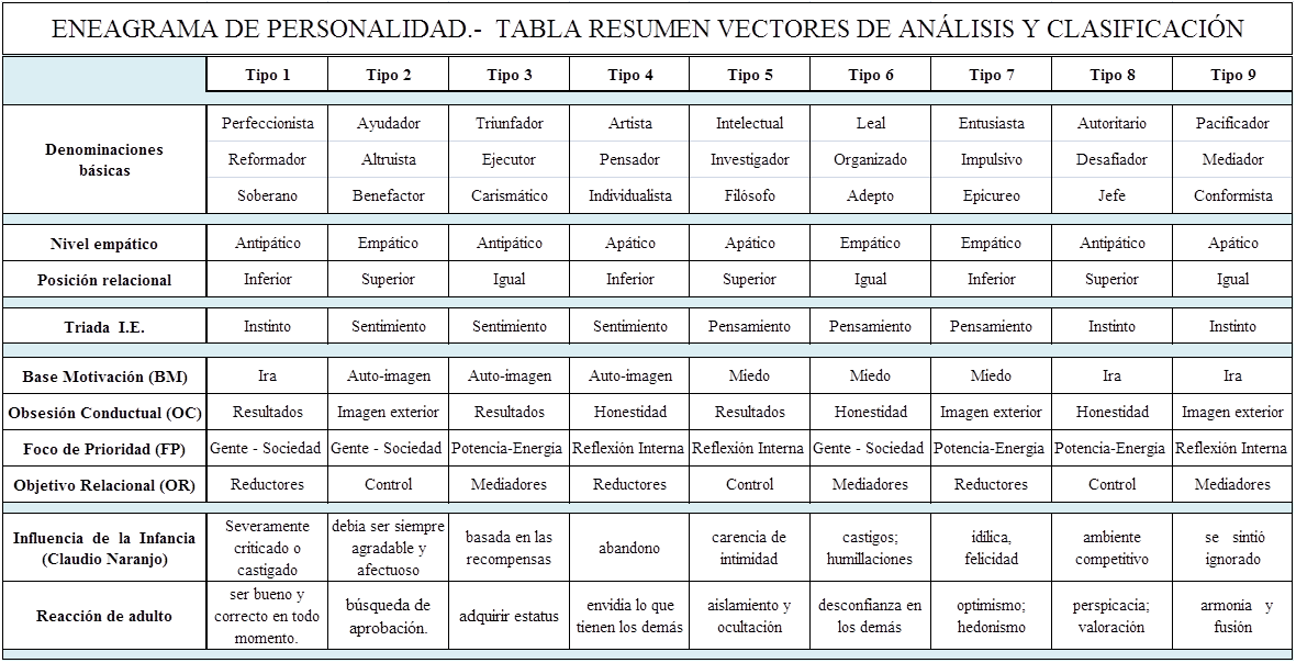 Cómo Ser y Vivir Feliz: 2111.- ENEAGRAMA.- Conceptos complementarios -3-