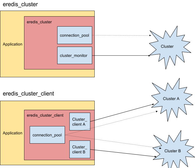 Redis Cluster Client for Erlang | Let me know