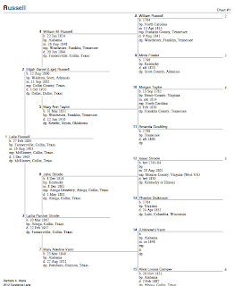 Hight Genealogy Research Log: Russell Family