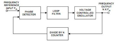 Electrical and Electronic Engineering: Phase Locked Loop (PLL)