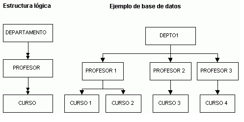Modelos de Bases de Datos