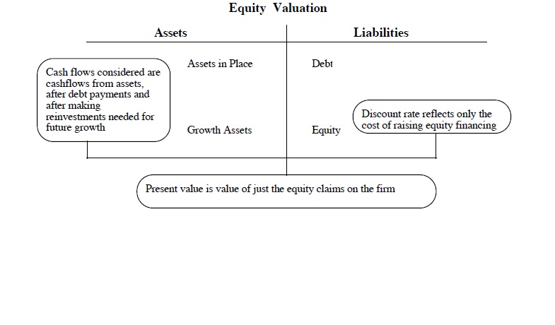Equity Analysis: Equity Valuation versus Firm Valuation