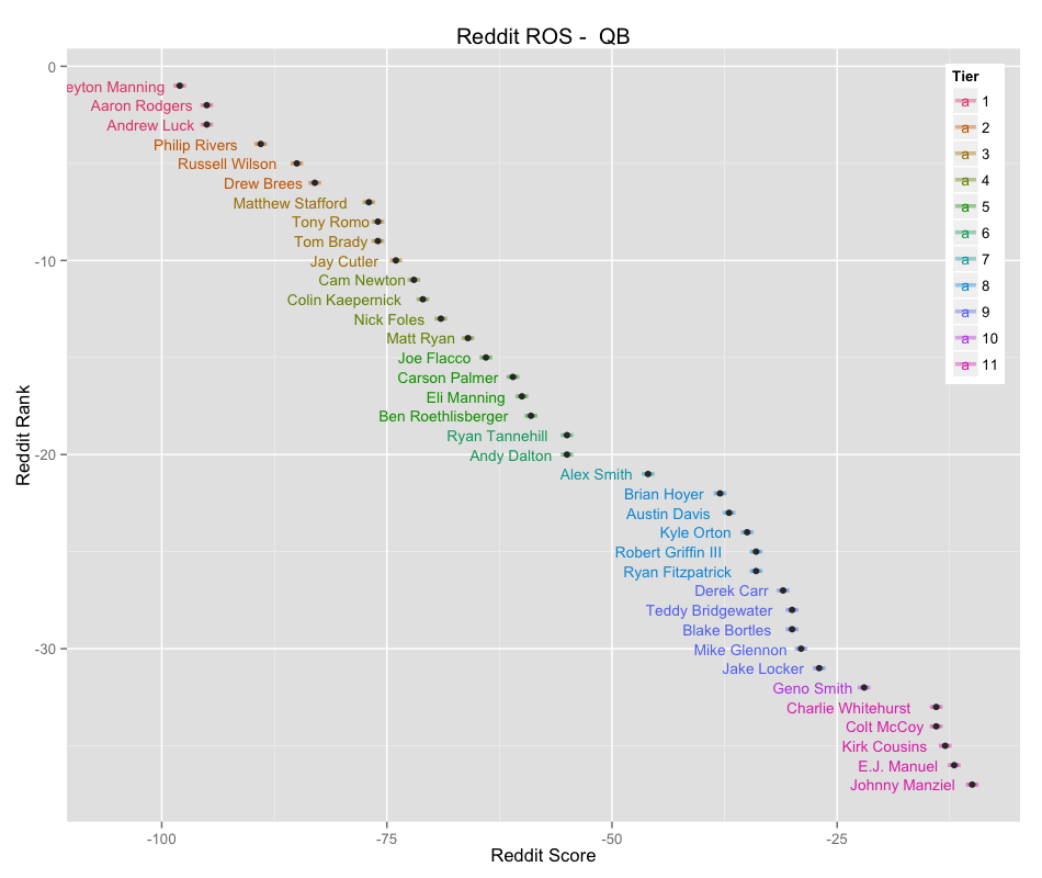 data, math, etc.: Visualized Tiers for Reddit ROS - Week 8