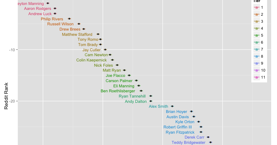 data, math, etc.: Visualized Tiers for Reddit ROS - Week 8