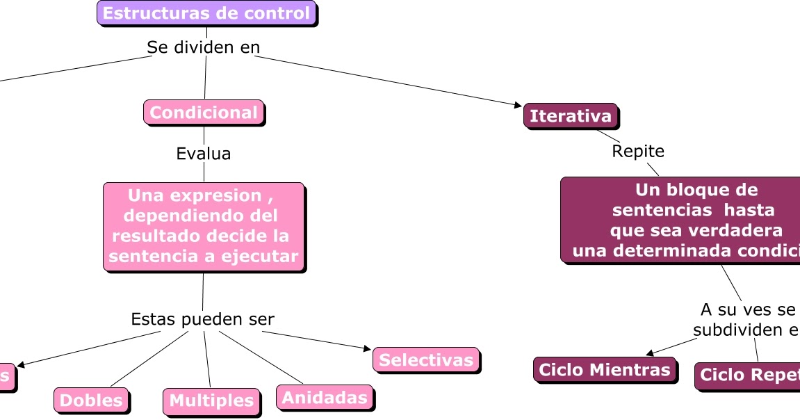 6. Estructuras de Control y Estructuras de Control Secuenciales
