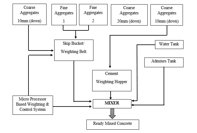 Concrete ~ Civil Engineering Fact