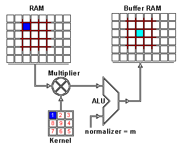 ELECTRONICS GURUKULAM: 2D Convolution in Image Processing-Animation