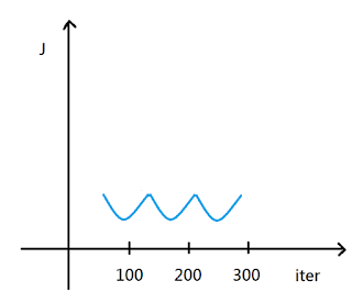 Leon's study notes: Gradient descent in practice - learning rate