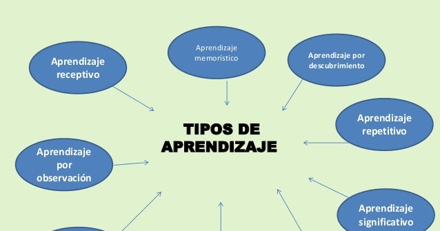 LuHerrera*: Tipos de Aprendizaje