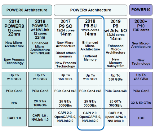 Musing over POWER9 roadmap at Hot Chips