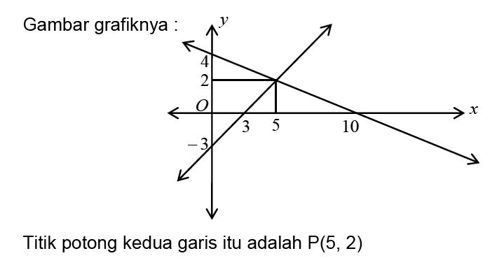 Sistem Persamaan Linier Dua Variabel - Materi Lengkap Matematika