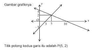 Sistem Persamaan Linier Dua Variabel - Materi Lengkap Matematika