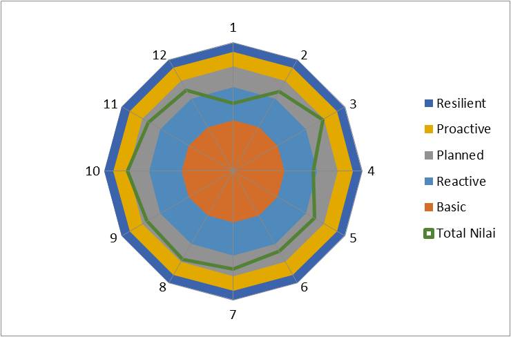 Sentral Sistem Consulting: Apa Itu Safety Maturity Model?