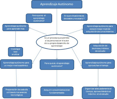 Mi Blog de UnADM: Mapa Coceptual "Aprendizaje Autónomo"