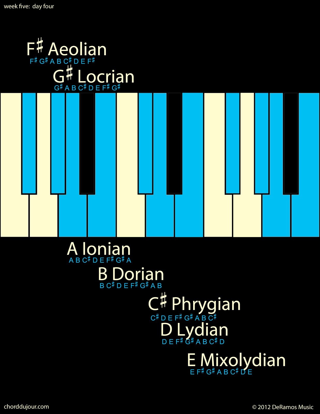 Chord du Jour: Modes with Three Sharps / #Modes with Two Sharps for # ...