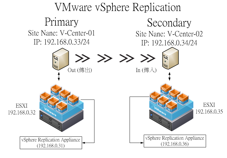 古之技術必有師。: S小魚仔S VMware vSphere Replication (VR) 6.0 安裝手札