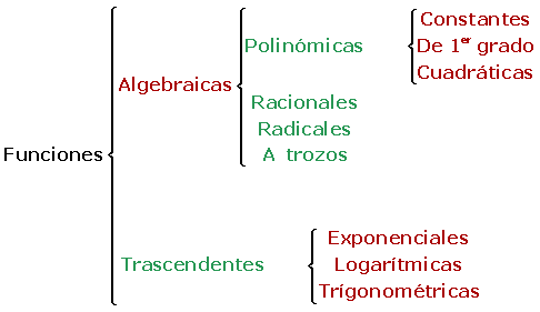 FUNCIONES MATEMATICAS: CLASIFICACION DE FUNCIONES