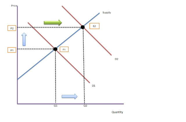 Economists in The Making: Demand and Supply of Sugar in Malaysia