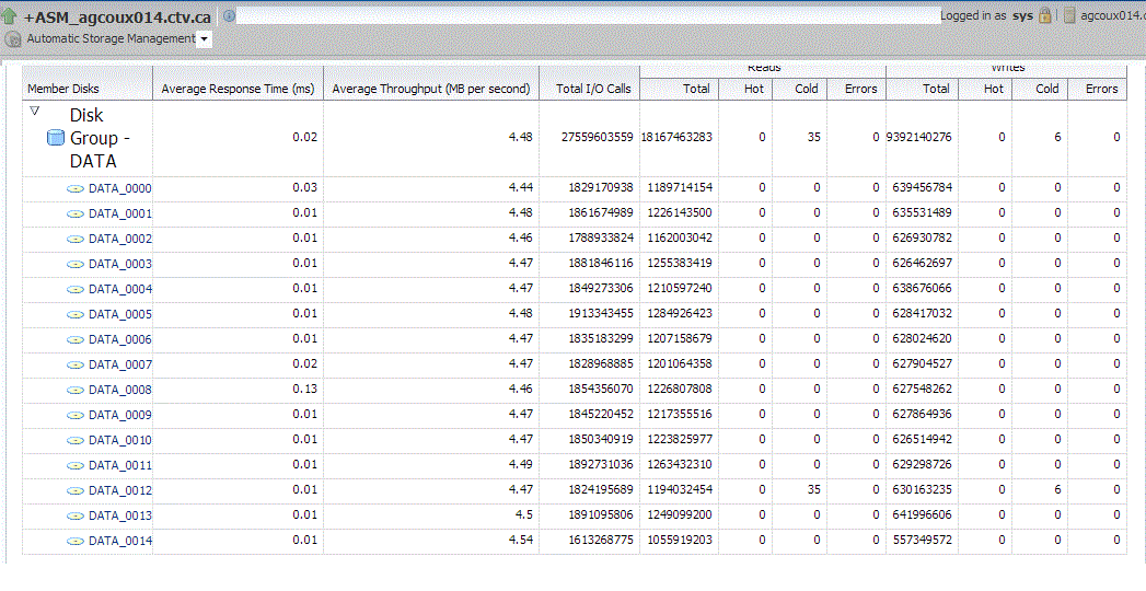 Oracle ASM DISK IO performance