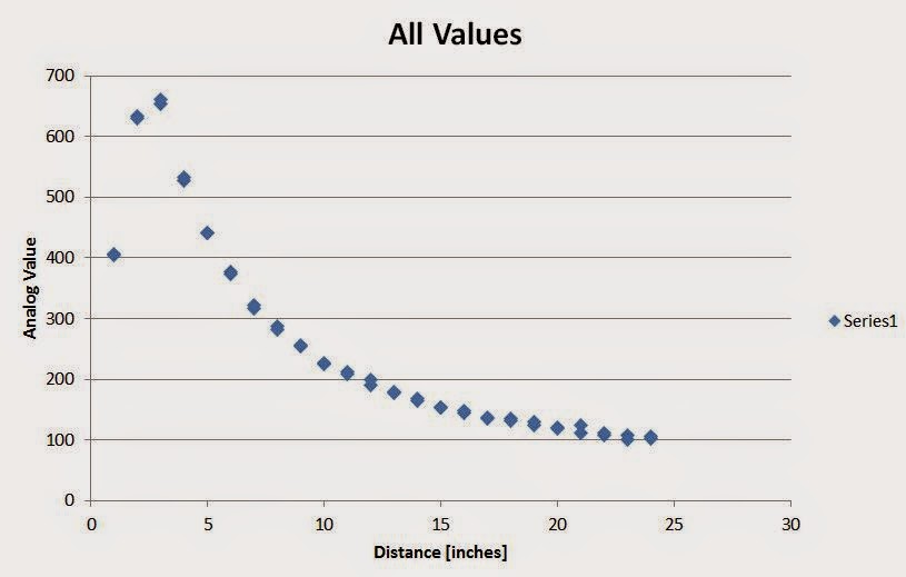Projects from Tech: Linearizing the Sharp IR Ranger (2YOA21) with an Arduino
