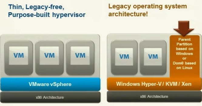 Yet Another Virtualization Blog: Comparison of Hypervisor Architectures ...