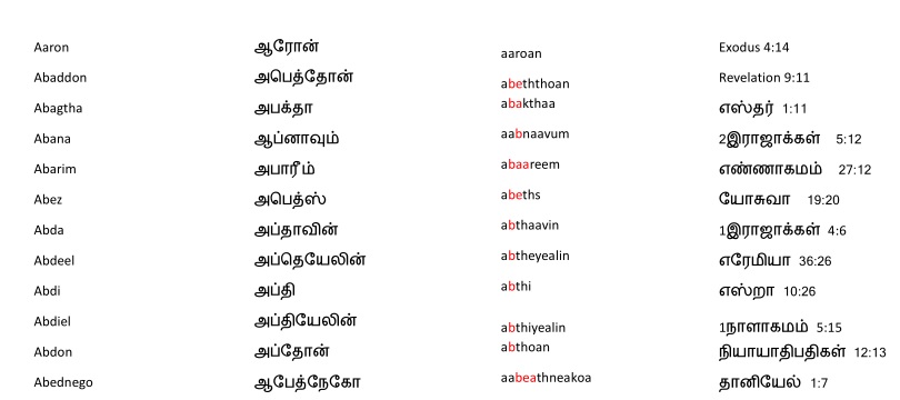 Tamil Bible In ROMAN SCRIPT Beta Biblical More Than 3000 Names tamil-bible-in-roman-script-beta-biblical-more-than-3000-names