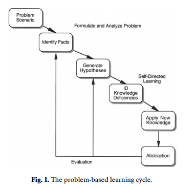 When Life Hits You Hard.. Hit Back Harder!! : Problem-Based Learning ...