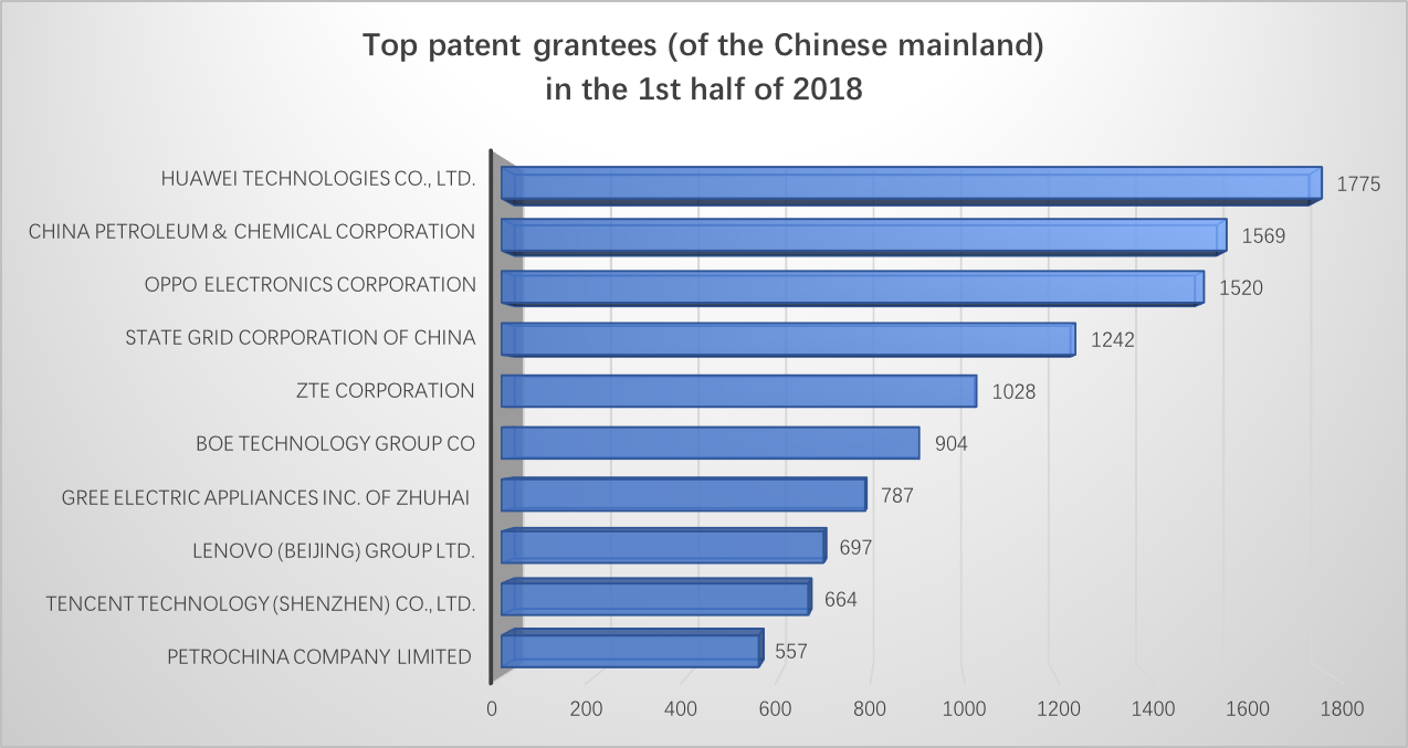 China IP Office released major IP statistics of the first half of 2018 ...
