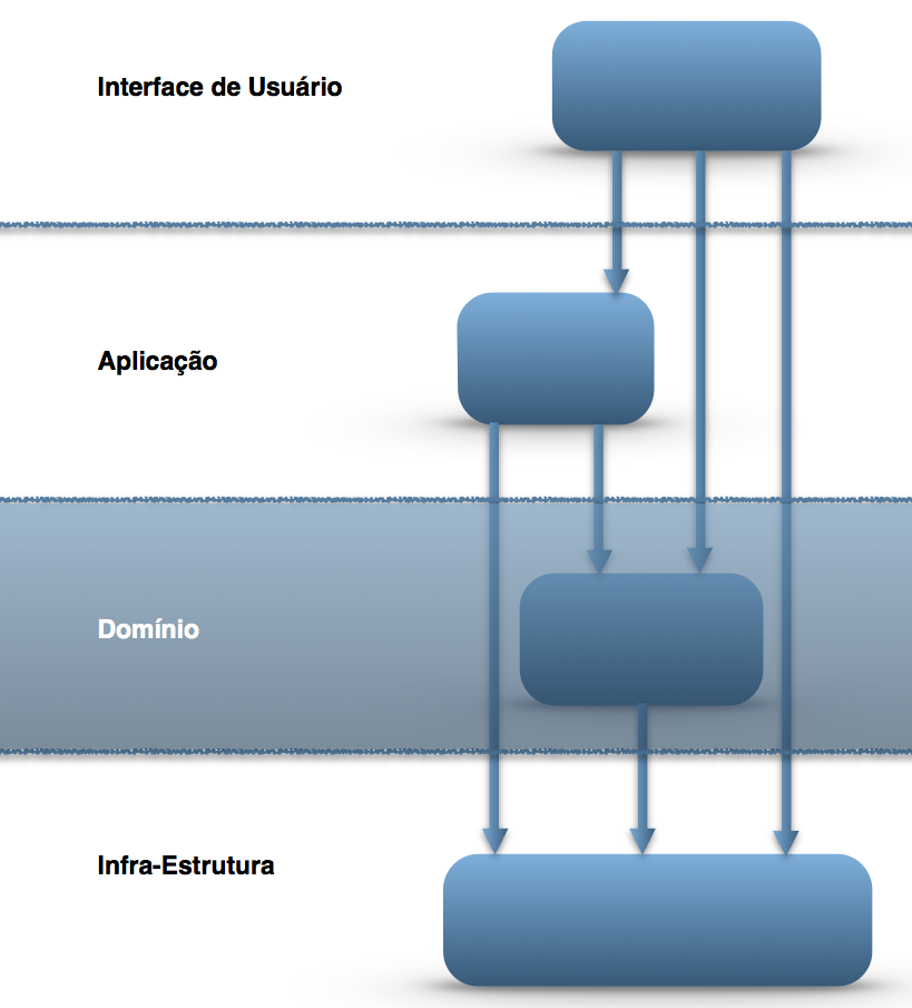 Falando em Software: Arquitetura em Camadas - DDD