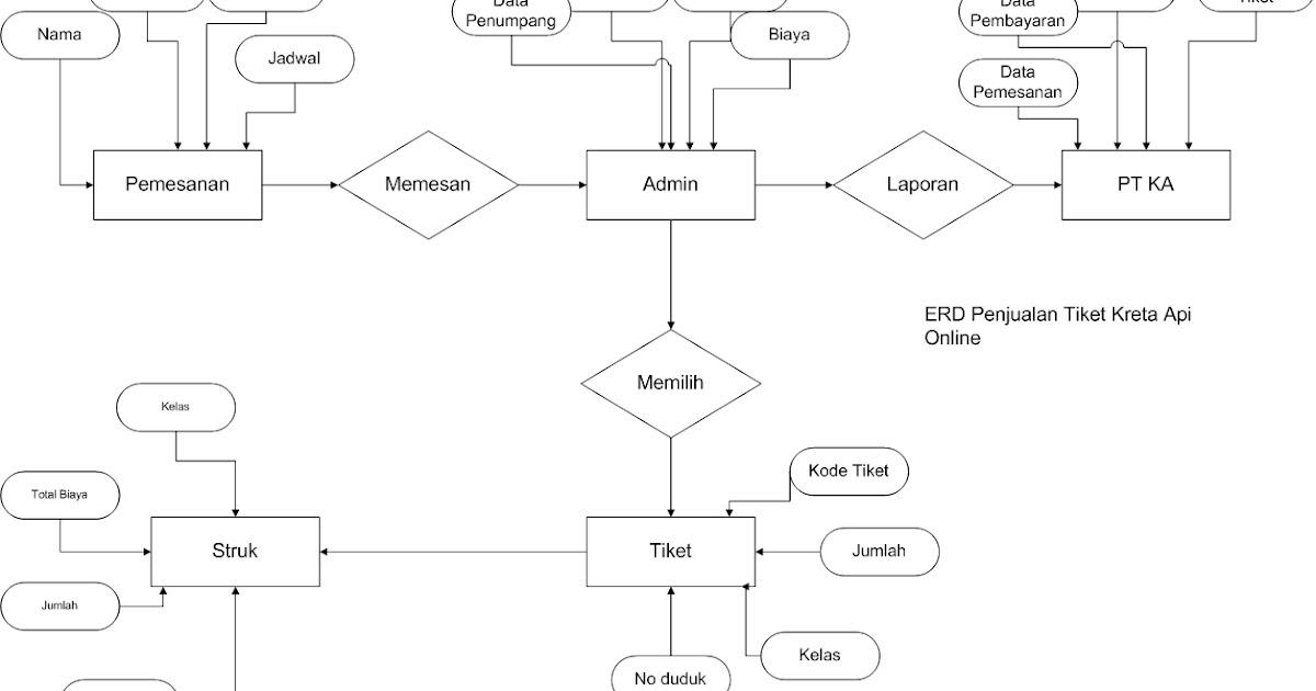 Entity Relationship Diagram dan Data Flow Diagram pada Sistem Penjualan ...