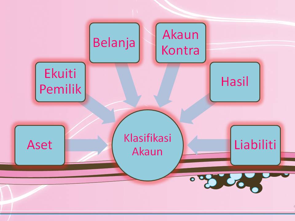 Menariknya Perakaunan (Jom Belajar): Klasifikasi Akaun