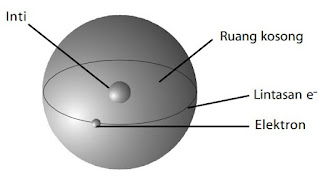 Model Atom Dalton, Thomson, Rutherford, Bohr, Mekanika Kuantum Beserta ...