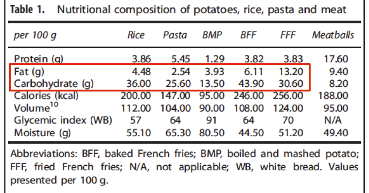 Hyperlipid: Boiled mashed potatoes for miracle satiety?