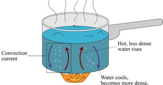 Education World: What is Convection? | Define Convection | Convection ...