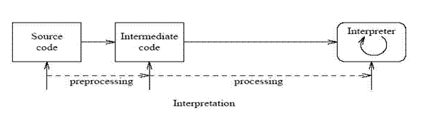 Difference Between Compiler and Interpreter ~ Anupam's Blog