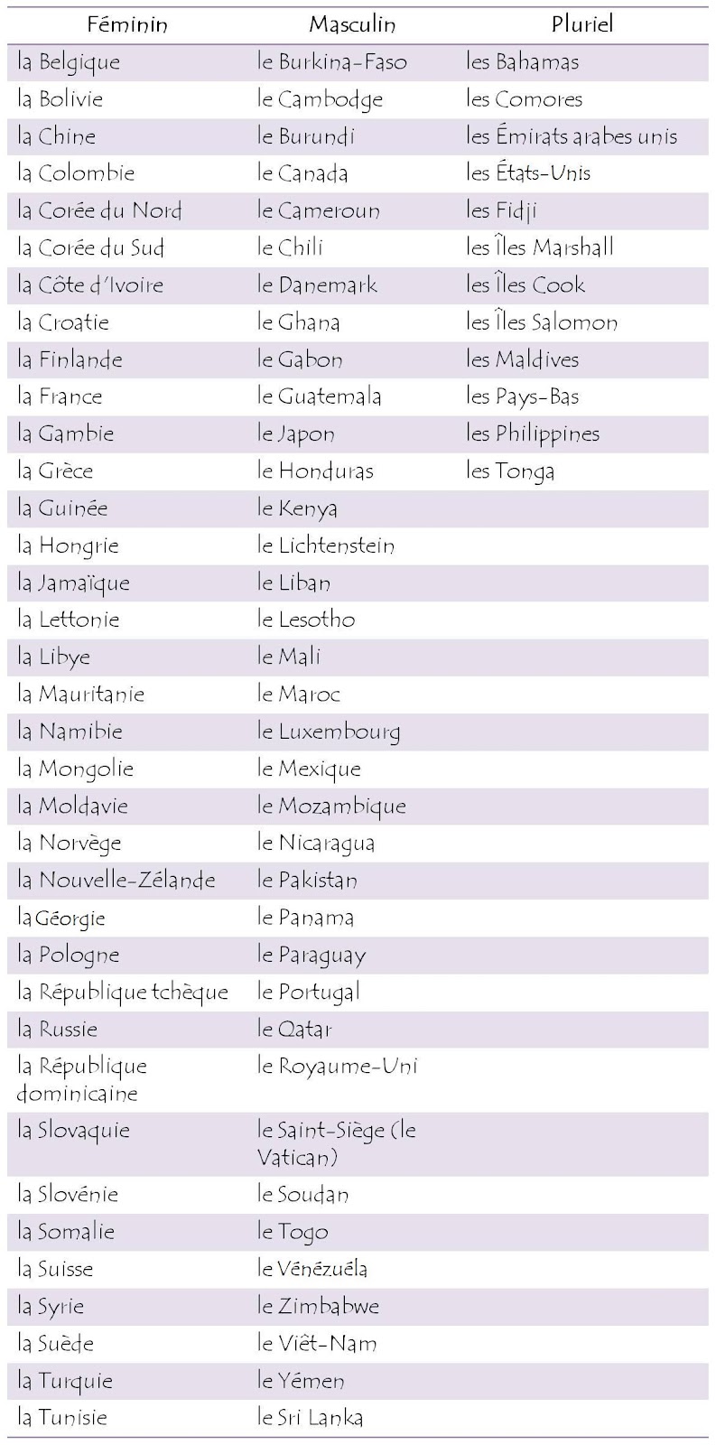 Mon introduction au Français: Les Pays et les Nationalités