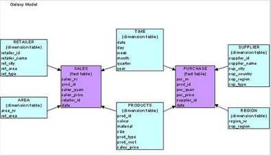 galaxy schema in data warehouse