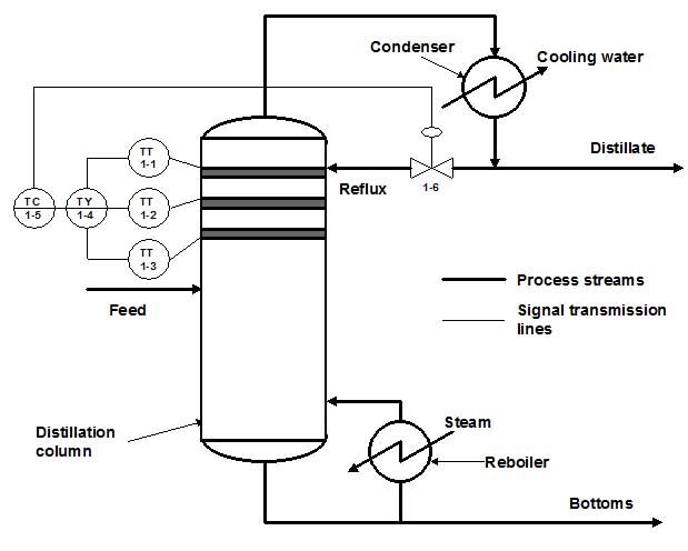 Control loop configurations for chemical process variables | About ...